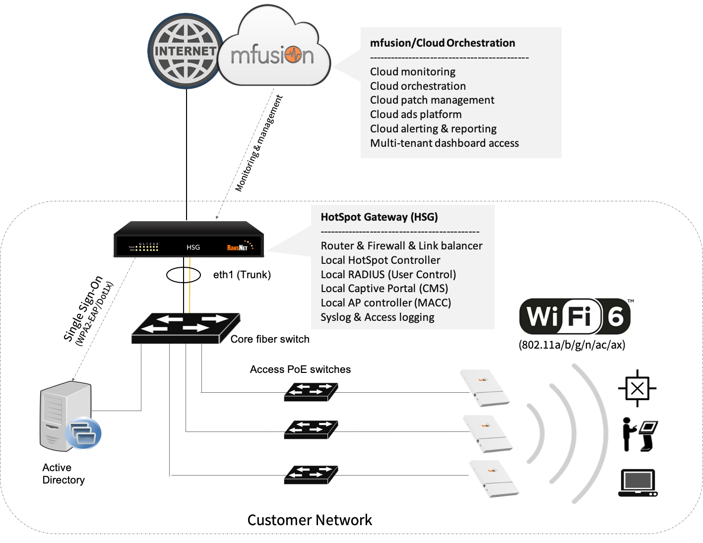 Captive Portal HotSpot Gateway - RansNet SG